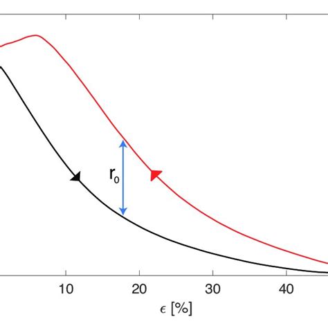 hysteresis cycle showing the loading black curve and the unloading