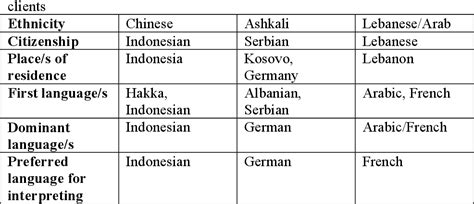 Table 1 From Ethical Implications In Situations Where The Language Of Interpretation Shifts The