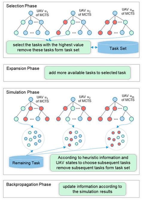 Multi Uav Urban Logistics Task Allocation Method Based On Mcts