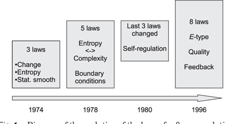Figure 1 From The Evolution Of The Laws Of Software Evolution