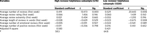 Regression Analysis For Box Office Revenue For The Second Week After