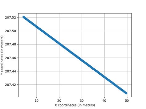 2 Route Generated For The First Scenario Download Scientific Diagram