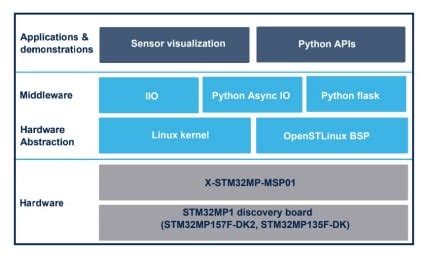 X Linux Msp Stm Mpu Openstlinux Software Package For X Stm Mp