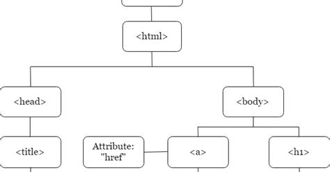 Document Object Model DOM Programming Trends