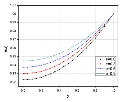 Dimensionless Temperature Distribution For Different Value Of E And For
