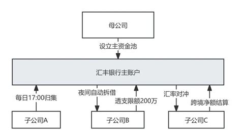 图解多个「银行系统」相关名词mso 伞形账户 Csdn博客