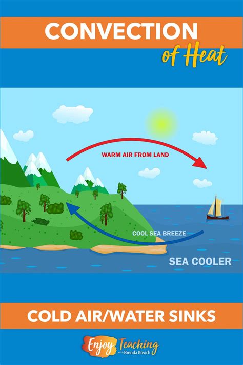 Teaching Convection With Simple Hands On Experiments
