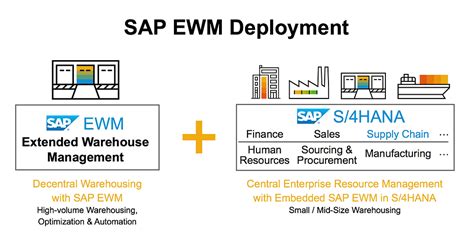 Ewm System Landscape