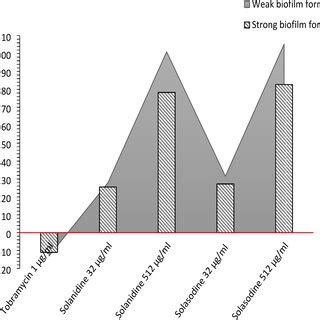 Quantitative Analysis Of Biofilm Formation Mean Optical Density Of