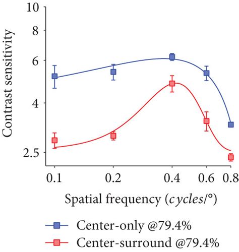 The Contrast Sensitivity Versus Stimulus Spatial Frequency Csf Download Scientific Diagram