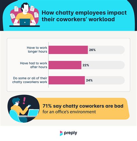 Survey 95 Of People Have Worked With Someone Who Talks Too Much”