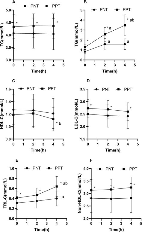 Figure 1 From Correlation Between The Levels Of Angptl3 Angptl4