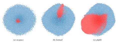 Improving Password Guessing Via Representation Learning More Than Code