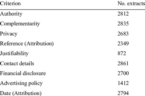 Number Of Extracts Per Criteria English Honcode Compliance Extracts