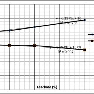 Compaction Curves For Lateritic Soils With Different Leachate Content Download Scientific Diagram
