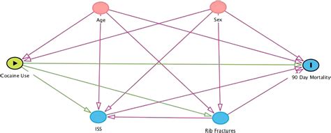 Directed Acyclic Graphs In Surgical Research Journal Of Surgical Research