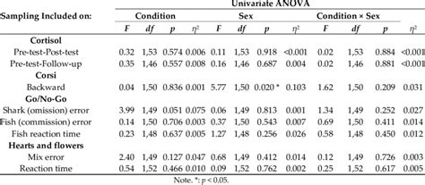 Group Intervention Vs Control And Sex Differences At Pre Test With Download Scientific