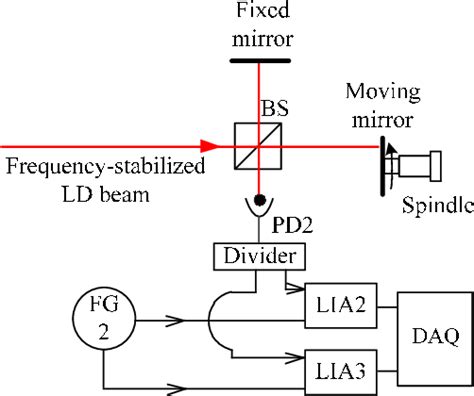 Figure 2 From A Displacement Measuring Interferometer Based On A Frequency Locked Laser Diode