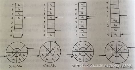 队列 顺序循环队列用一维数组a 6 顺序存储一个循环队列队首和队尾指针分别用front和rear表示当队 Csdn博客