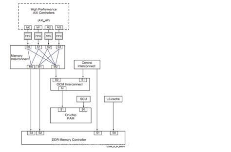 ZYNQ AXI GP接口和AXI HP接口的异同 阿里云开发者社区
