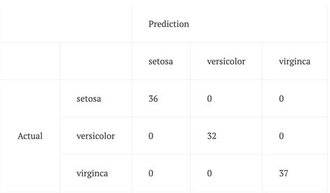 Build A Multi Class Classification Neural Network In R In Fifty Lines