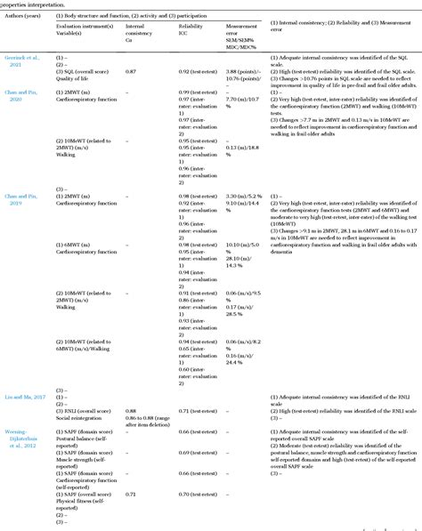Figure 1 From Are Assessment Measures For Components Of The International Classification Of