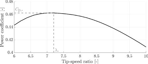 Table 1 From Analysis And Multi Objective Optimisation Of Wind Turbine Torque Control Strategies