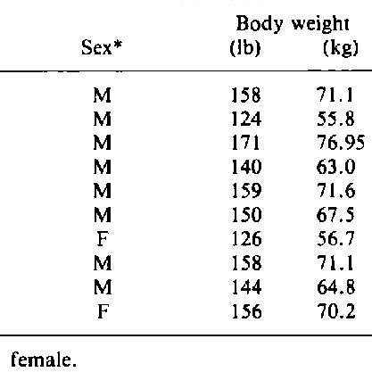Estimates Of BAC From Body Weight And Ethanol Intake Download Scientific Diagram