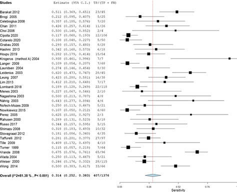 A Forest Plot For The Pooled Sensitivity Of Intraoperative Frozen