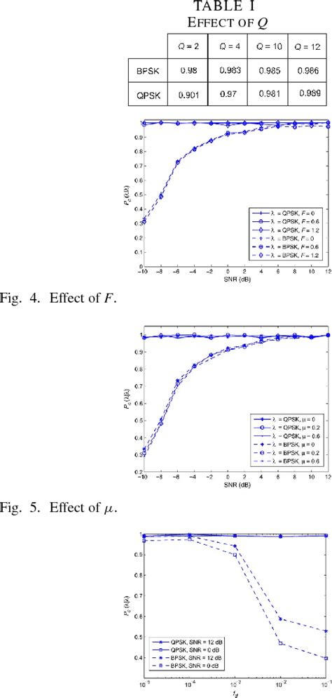 Table I From Blind Modulation Classification For Alamouti Stbc System