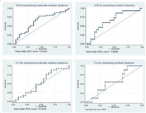 Roc Curve For Hsi And Fli In The Prediction Of Moderatemarked