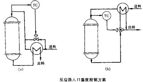 化学反应器的基本控制方案 温度控制 中天化工设计工程网