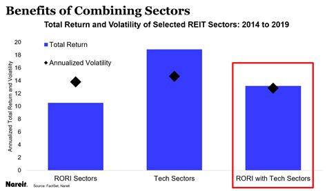 How Reits Deliver Access To The New Economy Nareit