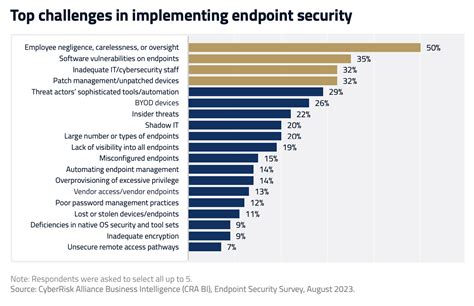 Endpoint Security How To Protect End Users From Themselves Sc Media