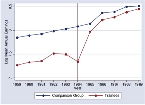 Difference In Difference Estimation Columbia Public Health Columbia