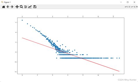 数据分布的一些检验方法数值 分布是否为直线 Csdn博客