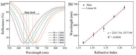 Surface Plasmon Resonance Sensor Based On Fe2o3au For Alcohol