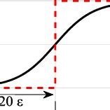 Approximation Of Sign Function Download Scientific Diagram