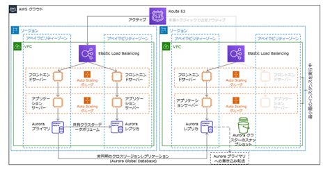 REL13 BP02 復旧目標を満たすため定義された復旧戦略を使用する AWS Well Architected Framework