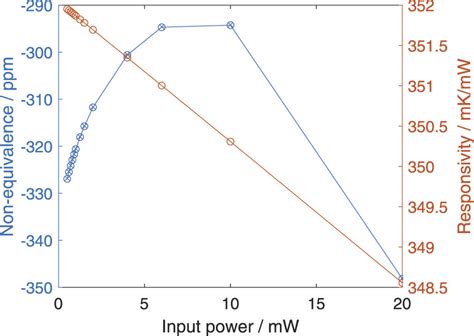 Thermal Non Equivalence And Responsivity Dependence On Power