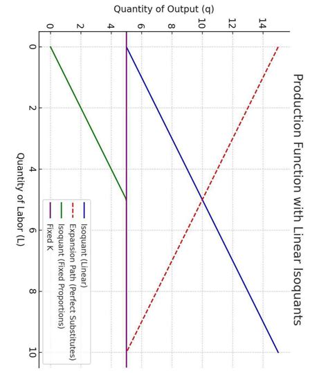 Solved Production Function With Linear Isoquants