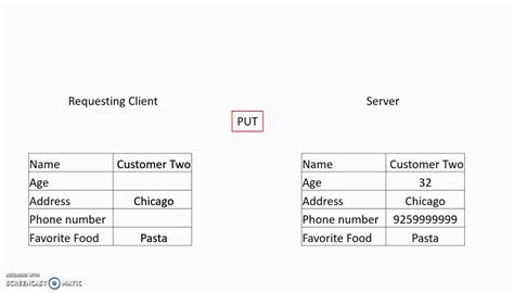 Api Simple Explanation Of Getpostput And Delete Request Method