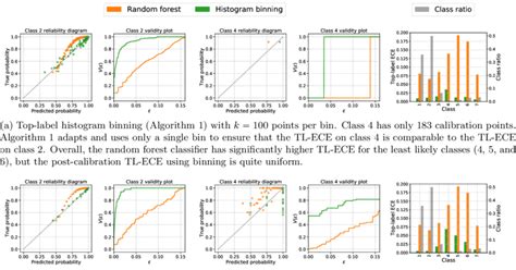 Recalibration Of A Random Forest Using Histogram Binning On The Class