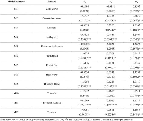 Statistics Of Parameters Of 12 Simple Linear Regression Models For