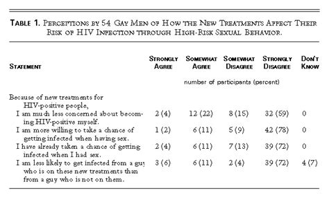 Are Advances In Treatment Changing Views About High Risk Sex New England Journal Of Medicine