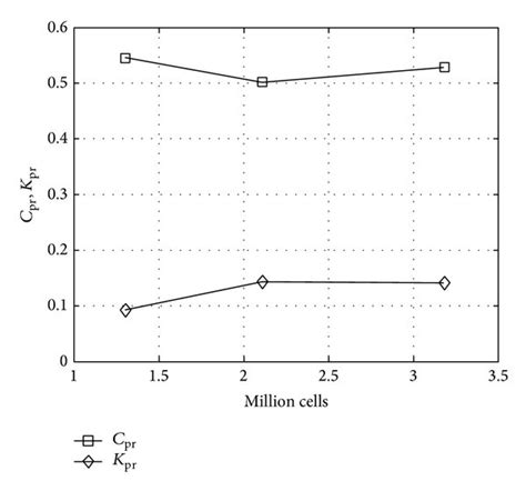 Diffuser Pressure Loss And Recovery Coefficients With Different Grids