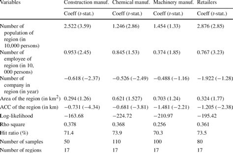 Estimation Results Of The Multinomial Logit Model For Regional Choice