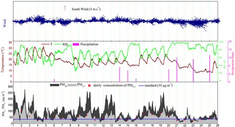 Time Series Of Meteorological Parameters And Particle Mass