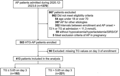 Triglyceride Lowering In Patients With Different Severities Of Hypertriglyceridaemia Associated