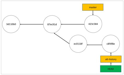 Git Detached Head What This Means And How To Recover Carlos Schults